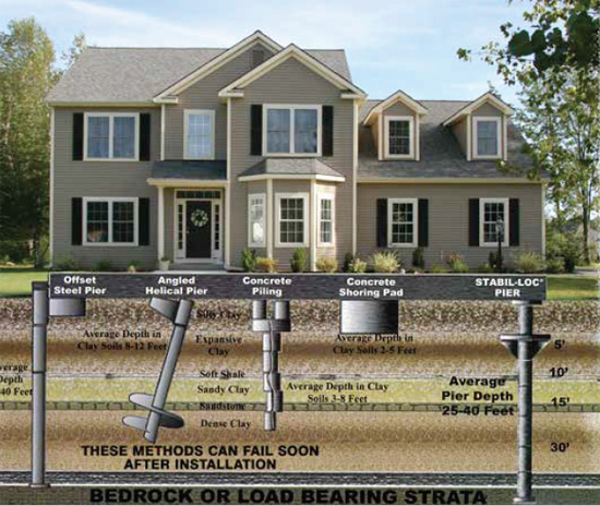 Foundation Piering Systems - Pioneer Basement Solutions