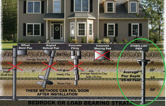 Foundation Piering Systems - Pioneer Basement Solutions